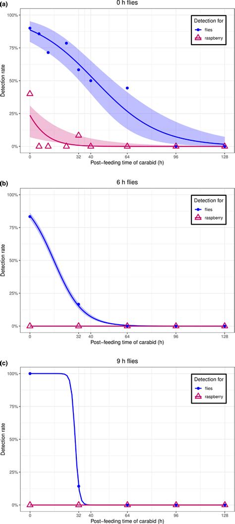 Differences In Dna Detection Rates Of The Primary Prey Drosophila Download Scientific Diagram