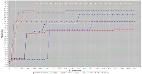 figure a9 convergence speed of a run of each algorithm for case 9 with