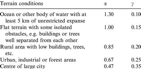 Terrain Coefficients For Calculating Reference Wind Velocity 48 Download Scientific Diagram