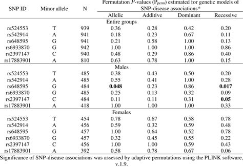 A Summary Of Associations Between Gclc Gene Polymorphisms And Psoriasis