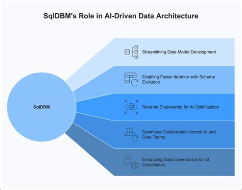 The Cost Of Inaction Why Sqldbm Is Essential For Ai Ready Data Models