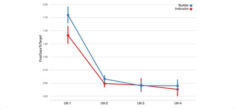 First Gaze To Target Object Per Utterance Sequence Error Bars Download Scientific Diagram