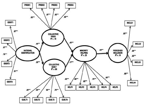 Full Model Of The Relationships Among Perceived Inclusion Minority