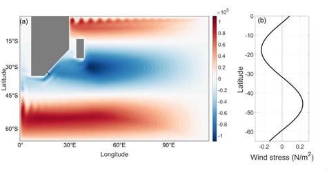 A The Domain Of The Qg Model And Upper Layer Streamfunction Averaged