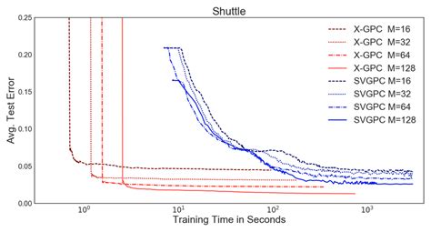 prediction error as function of training time on a log 10 scale
