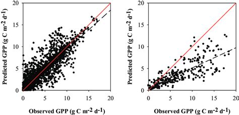 Comparison Of Gpp Observations From The Flux Tower Sites And
