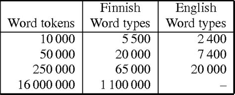 Table 1 From Induction Of A Simple Morphology For Highly Inflecting Languages Semantic Scholar