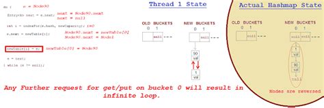 Infinite Loop In Hashmap Javabypatel Data Structures And Algorithms