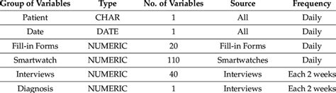 Data Structure Of All The Variables Download Scientific Diagram
