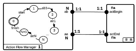Action Flow Style With Architecture Diagrams Download Scientific Diagram