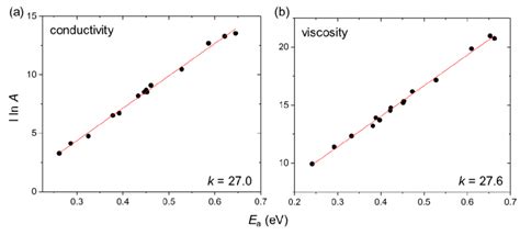 Figure S6 Activation Energy And Pre Exponential Factor Obtained From Download Scientific