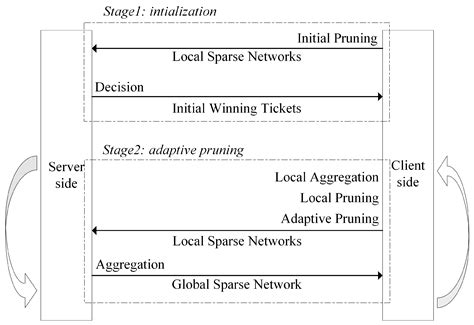 Electronics | Free Full-Text | Personalized Federated Learning Incorporating Adaptive Model ...