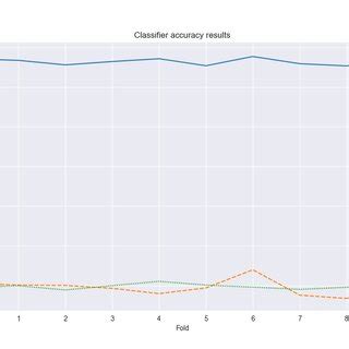 1 Results For A 10 Fold Cross Validation Test Of A Decision Tree Download Scientific Diagram