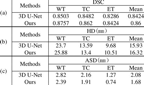Evaluation Results Of Different Segmentation Methods Download