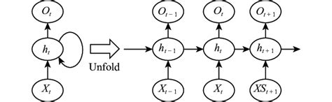 The Structure Of The RNN Download Scientific Diagram