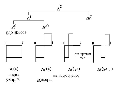 The Scaling Father Function φ X And The Wavelet Mother