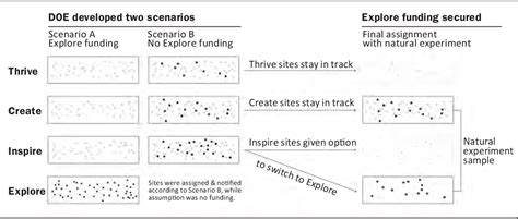 Figure 1 From Embedding Causal Research Designs In Pre K Systems At Scale Semantic Scholar