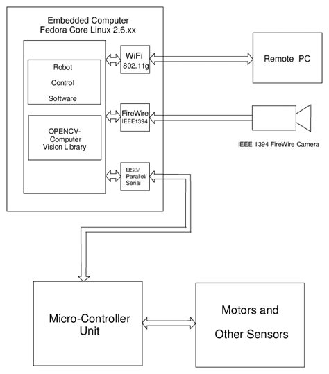 vehicle software architecture download scientific diagram