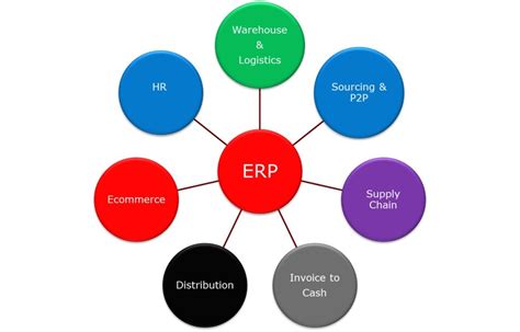 Critical Success Factors For ERP Enabled Transformation Consider