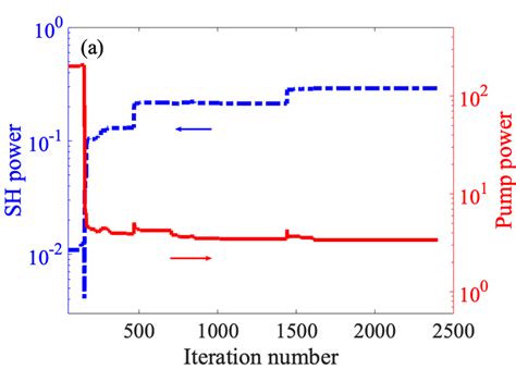 Experimentally Measured Evolution Of The Sh Blue Dashed Curve And