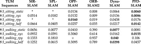 Comparisons Of ATE RMSE M On The TUM Datasets Download Scientific Diagram