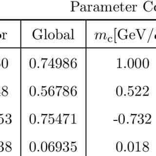 Results Of The Four Parameter Fit Procedure And Parameter Correlation Download Table