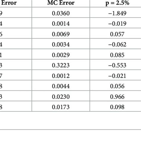 main parameter estimation results of the poisson distribution model