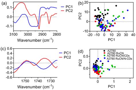 PCA loadings of the first two components PC and PC of ν CH Download Scientific Diagram