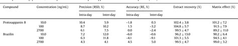 Table 1 From An Lc Ms Ms Method For Simultaneous Quantitation Of Two Homoisoflavones