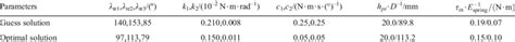 Design Parameters And Optimality Criteria Values Before And After