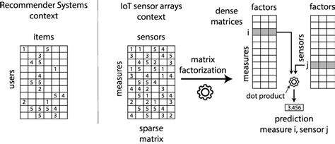 collaborative filtering operation in the iot sensor arrays context