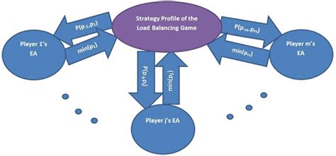 The Manner Of Applying Evolutionary Algorithm In The Load Balancing