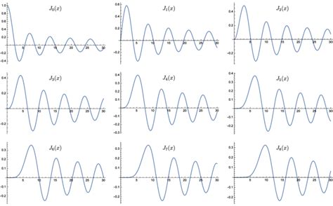 2 Graphs Of Several Bessels Functions Of The The First Kind Download Scientific Diagram