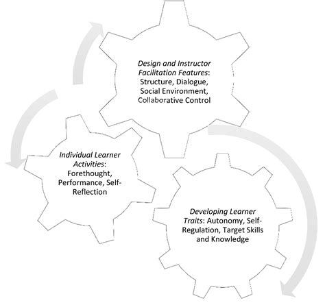 Effective Elearning And Eteaching — A Theoretical Model Intechopen