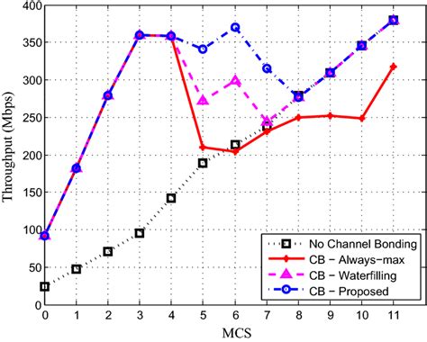 throughput with different mcs in scenario 1 download scientific diagram