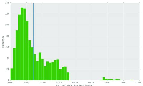 Histogram Showing The Spread Of Zero ­ Displacement Errors In