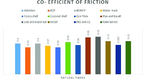 Coefficient Of Friction Download Scientific Diagram
