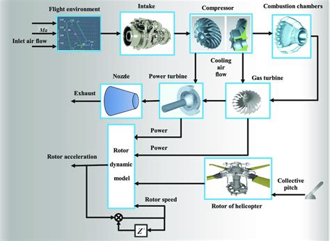 The Structure Diagram Of Turboshaft Engine Rotor System Download