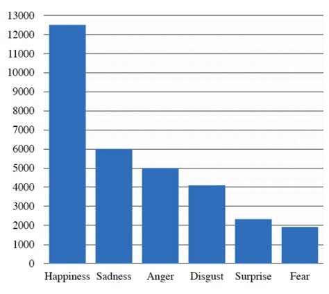 Distribution Of Emotions In Cmu Mosei Download Scientific Diagram