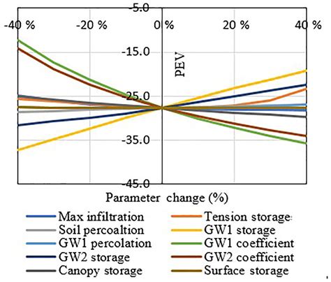 PIAHS Framework For Quantifying Flow And Sediment Yield To Diagnose And Solve The Aggradation