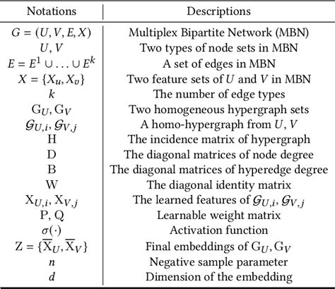 Table 1 From Multiplex Bipartite Network Embedding Using Dual