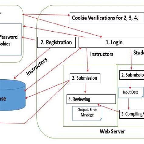 THE SYSTEM ARCHITECTURE DIAGRAM Download Scientific Diagram