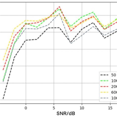 Effect Of Different Convolution Kernels On Recognition Rate Size 1 × 7