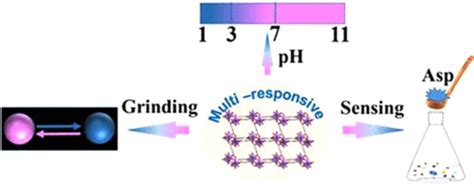 Luminescent Coordination Polymer With Its Multistimuli Responsive Sensitivity Enabled And