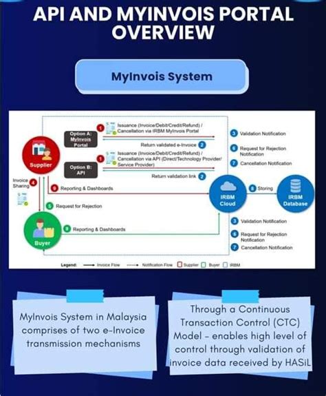 E Invoicing Sql Account Concept Software Sdn Bhd