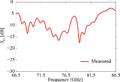 Figure 2 From A New Method For Carrier Phase Synchronization And