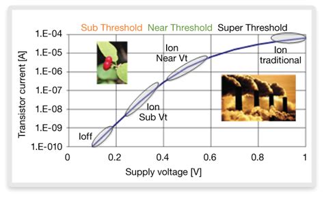 Applying Sub Threshold Circuit Techniques To Iot Device Design Tech Design Forum Techniques