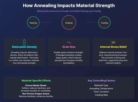 Understanding Annealing Processes And Effects On Material Properties Mfg Shop