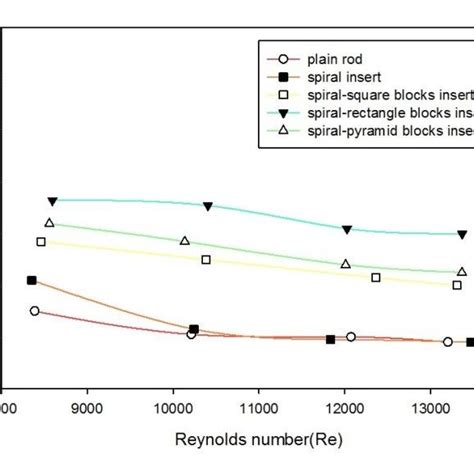 Variation Of Performance Evaluation Coefficient With Reynolds Number A