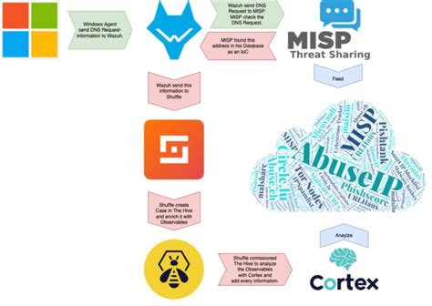 do installation and customization of thehive cortex misp by awais 17